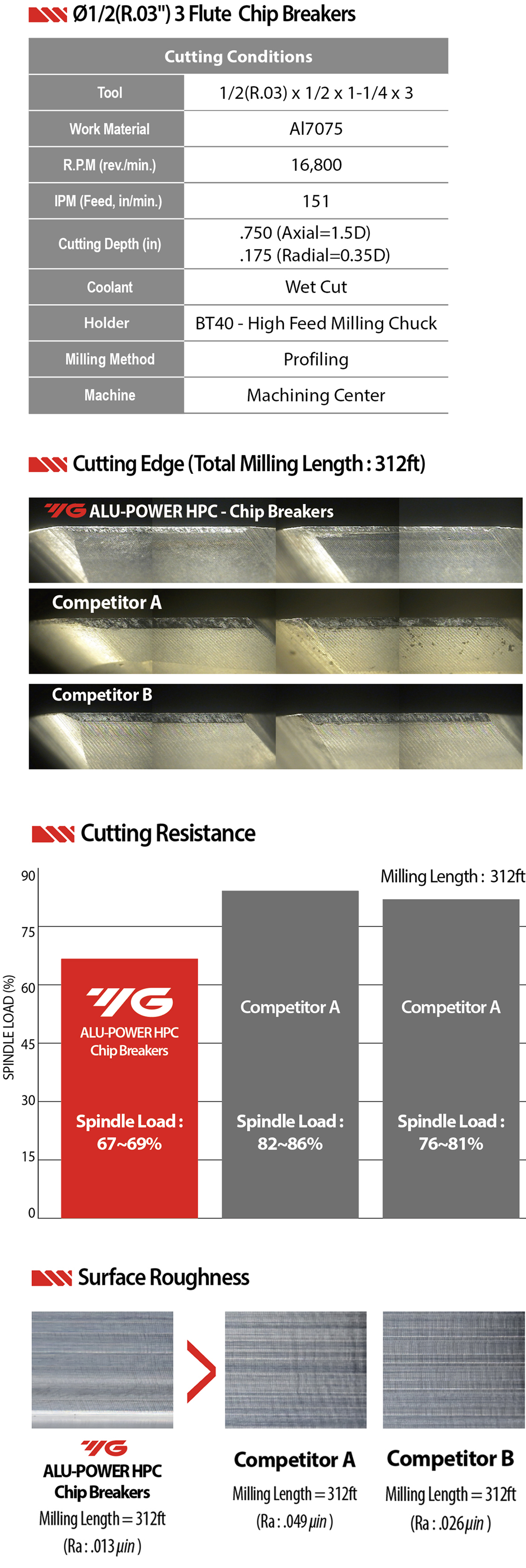 YG-1 : BEST VALUE IN THE WORLD OF CUTTING TOOLS. Alu-Power HPC Chip ...
